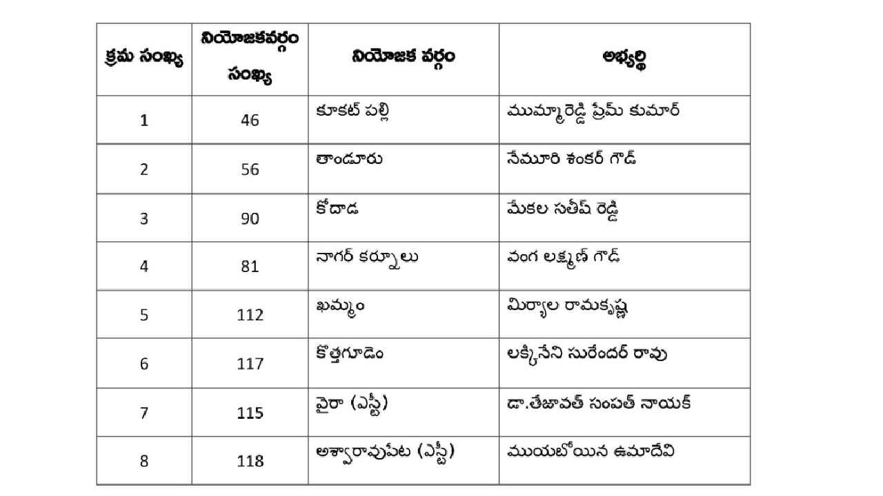 Janasena List : జనసేన అభ్యర్థుల జాబితా విడుదల.. ఎవరు ఎక్కడి నుంచి పోటీ ...
