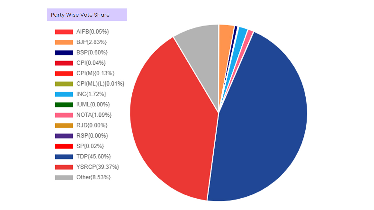 ఏపీ అసెంబ్లీ ఎన్నికల్లో పార్టీలవారీగా ఓట్ల వివరాలు.. | Andhra pradesh ...